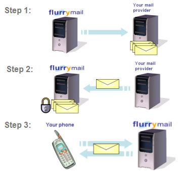 4 Easy (and different) Ways to Forward Emails to your Mobile