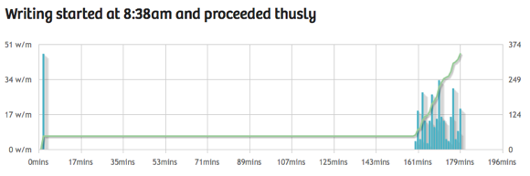 How To Inspire Yourself To Write At Least 750 Words Per Day