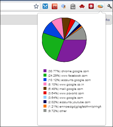5 Cool Chrome Browser Extensions That Help You Visualize Your Browsing ...