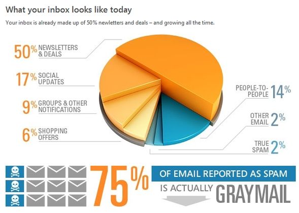 Easily Do A Complete Overhaul Of Your Hotmail Inbox, And Maintain It