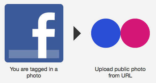 Using IFTTT To Automate All Your Facebook Photos & Video [Facebook Tip ...