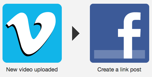 Using IFTTT To Automate All Your Facebook Photos & Video [Facebook Tip ...