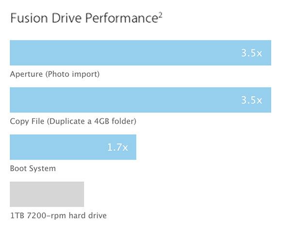What is Apple's Fusion Drive & How Does It Work?
