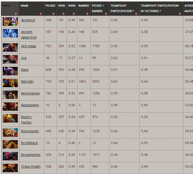 4 Methods For Dota 2 Players To Keep Track Of Stats