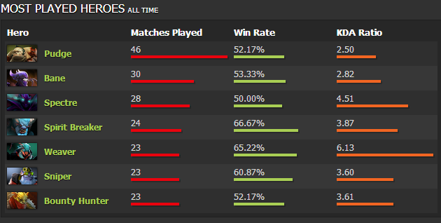 4 Methods For Dota 2 Players To Keep Track Of Stats