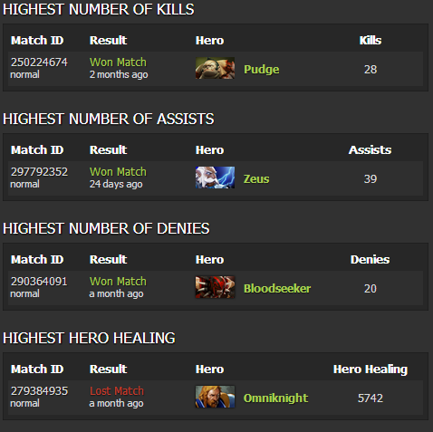 4 Methods For Dota 2 Players To Keep Track Of Stats