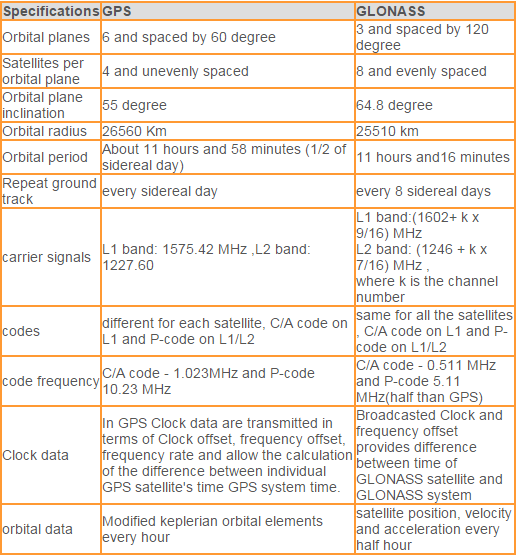 GLONASS - The GPS Alternative You Never Knew Existed