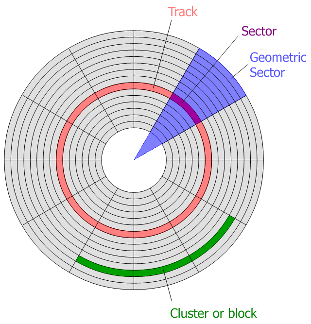What Are Bad Sectors And How Can You Fix Them? [Part 1]