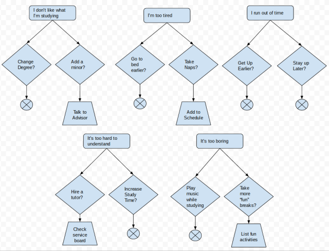 5 Habit Changing Flowcharts You Can Make in a Few Minutes