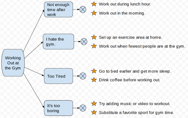 5 Habit Changing Flowcharts You Can Make in a Few Minutes