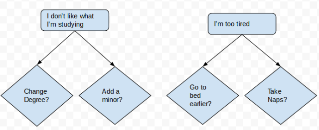 5 Habit Changing Flowcharts You Can Make in a Few Minutes