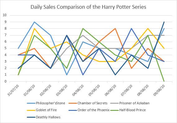 How to Create Self-Updating Microsoft Excel Charts in 3 Easy Steps