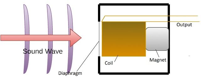 15 Terms You Need to Know When Buying a Microphone