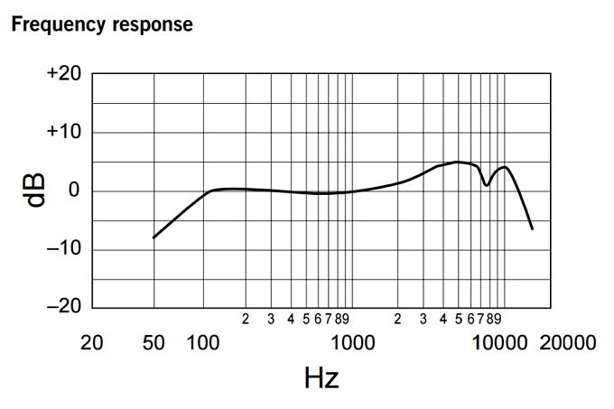 15 Terms You Need to Know When Buying a Microphone