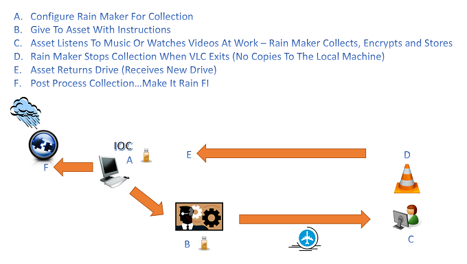 CIA Hacking & Vault 7: Your Guide to the Latest WikiLeaks Release