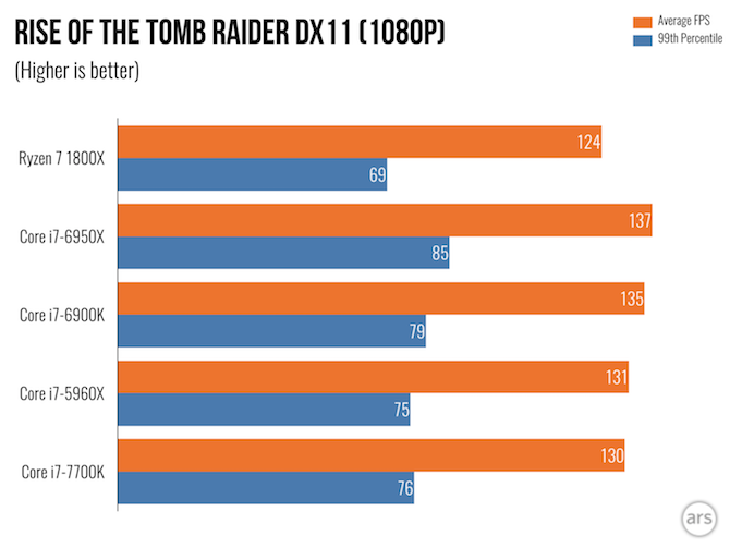 What Is So Good About the New AMD Ryzen?