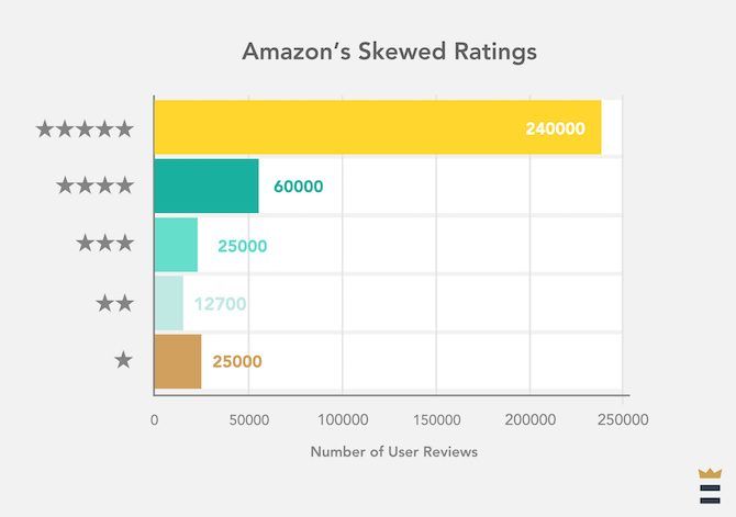 How to Spot Fake Reviews on Amazon