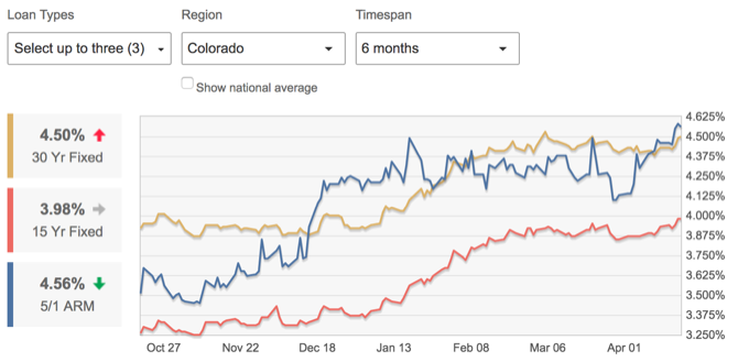 How to Find the Best Mortgage Rates Online