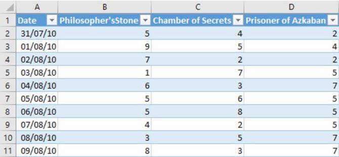 How to Create Self-Updating Microsoft Excel Charts in 3 Easy Steps