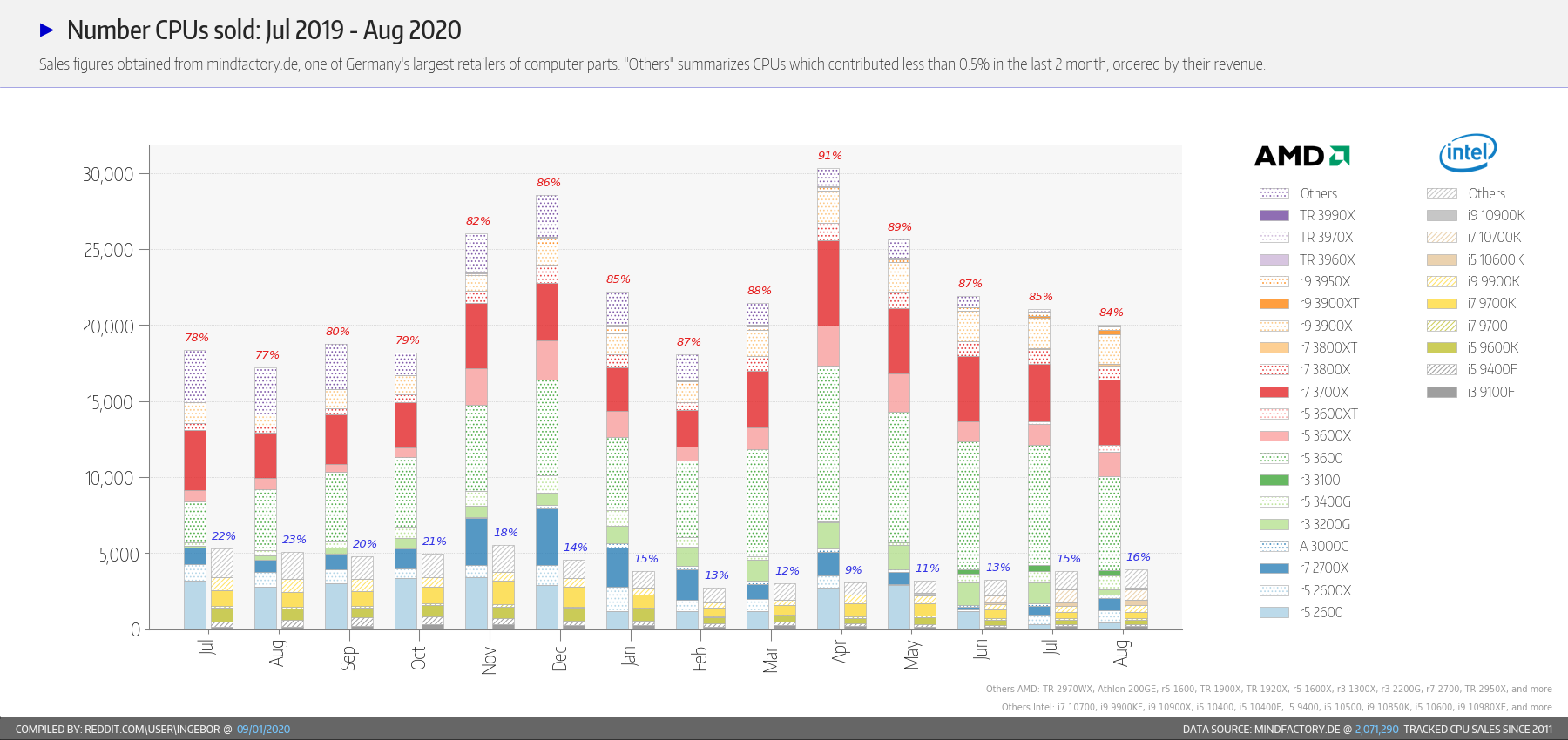 AMD Vs. Intel: What Is the Best Gaming CPU?