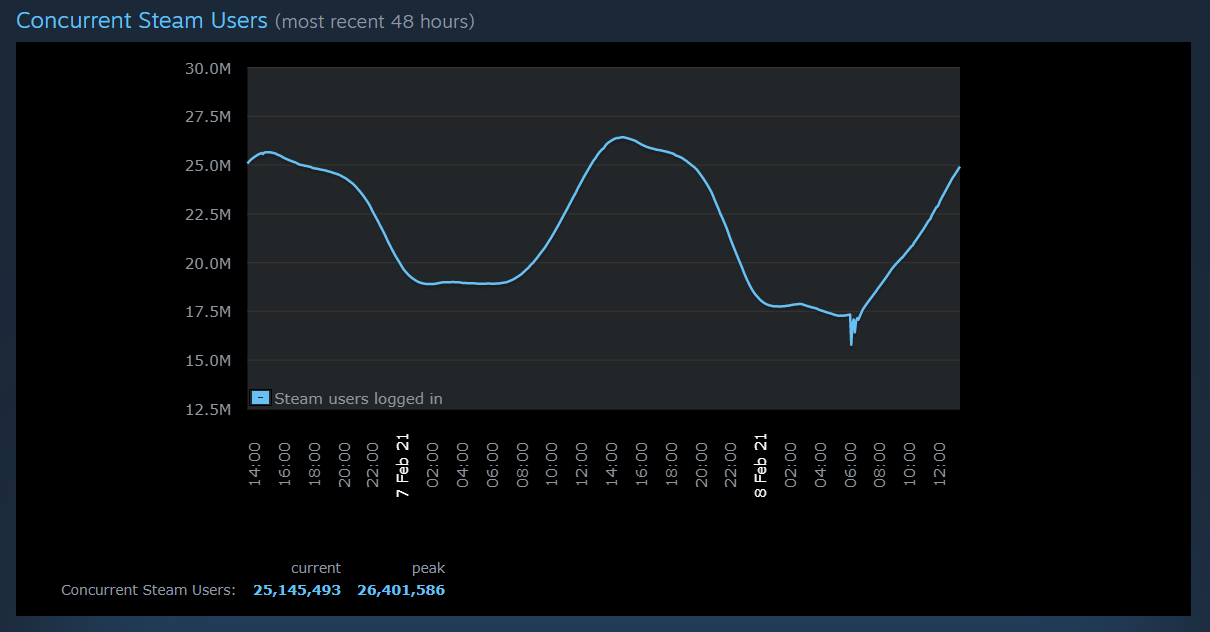 Steam Sets a New Record to Start 2021 With a Bang