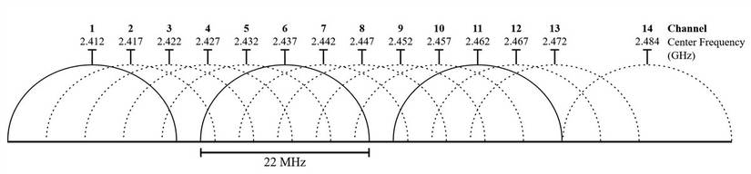 Wi-Fi Router Channels Explained: What Do They All Do?