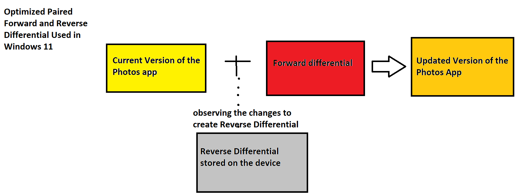 Windows 11's Updates Are 40% Smaller Than Windows 10's: Here's Why...