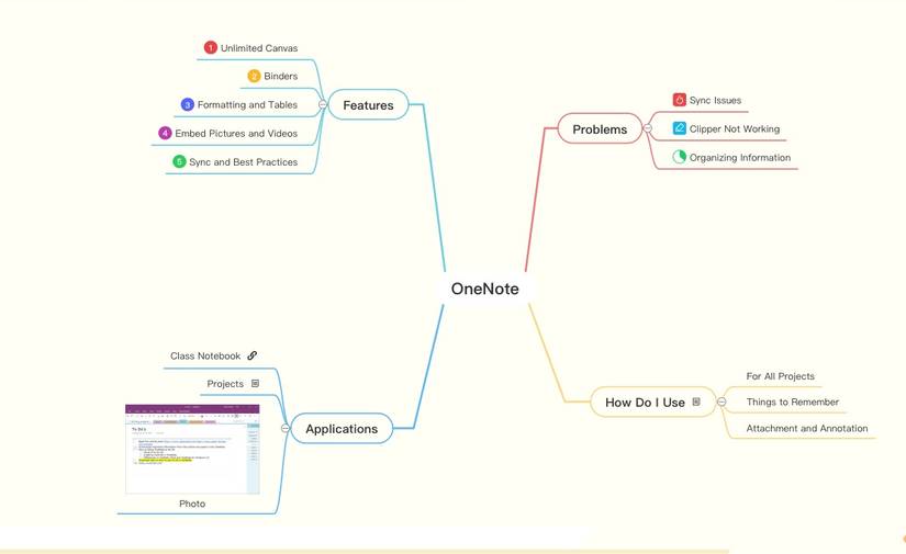 The 7 Best Free Mind Map Tools (And How to Best Use Them)