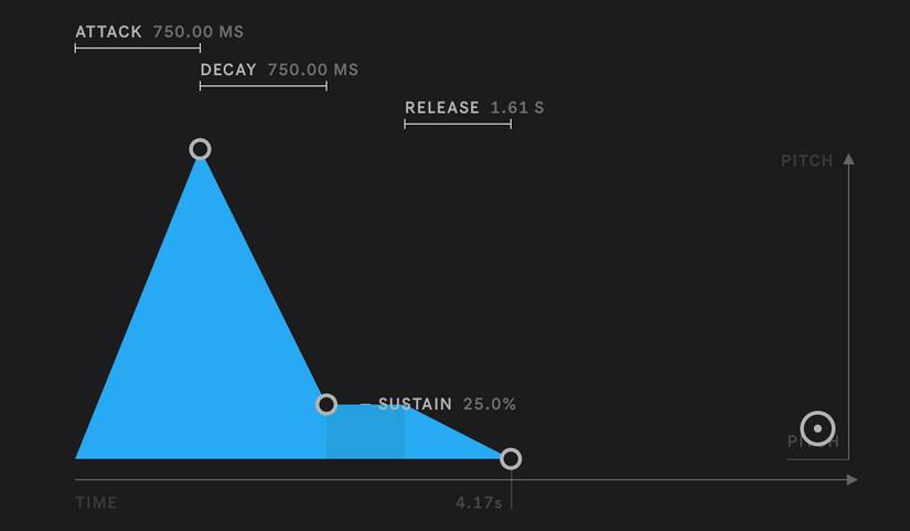 What Is Envelope in Music? ADSR Explained