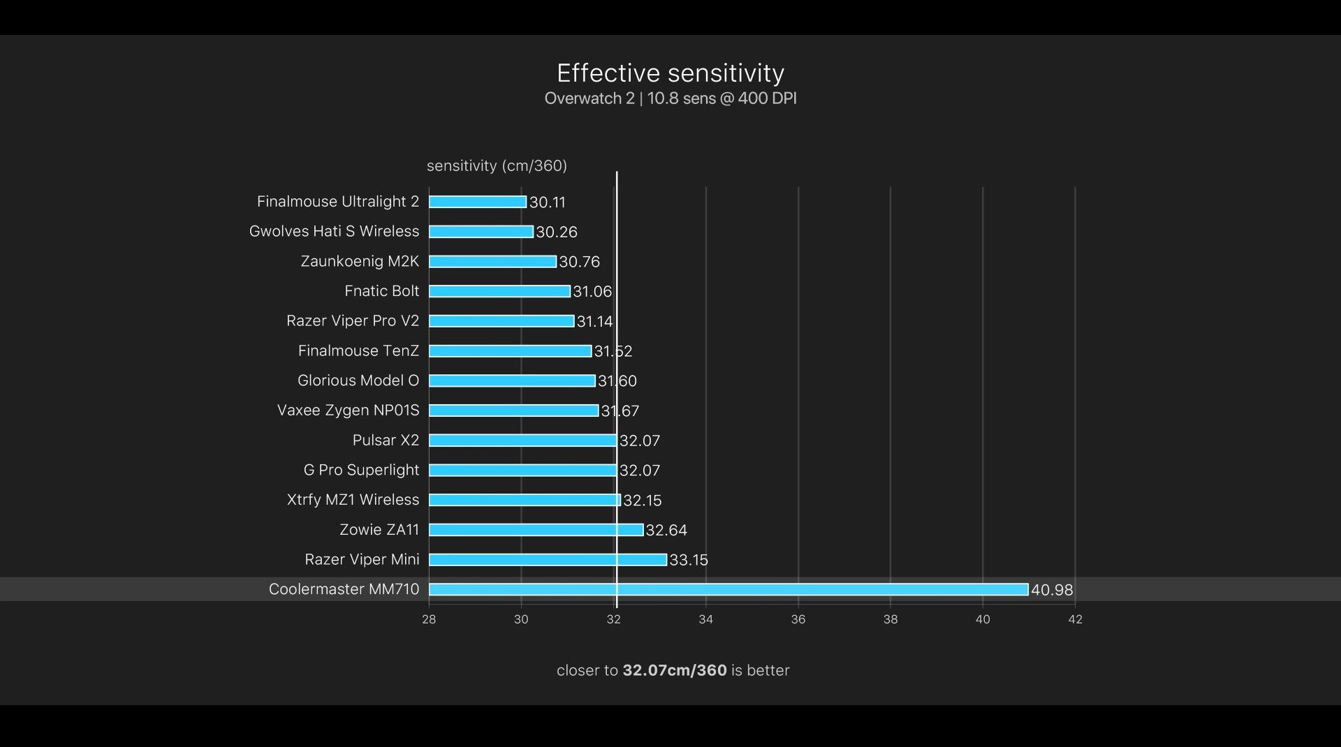 Should You Worry About DPI Deviation in Your Gaming Mouse?