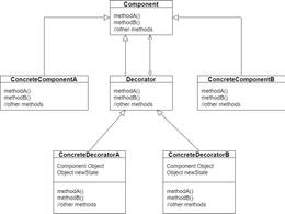 What Is The Decorator Design Pattern 