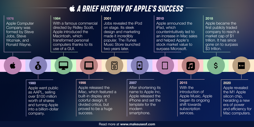10 Fascinating Facts You Didn’t Know About Apple