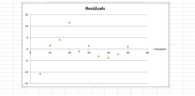 How to Find and Plot Residuals in Excel