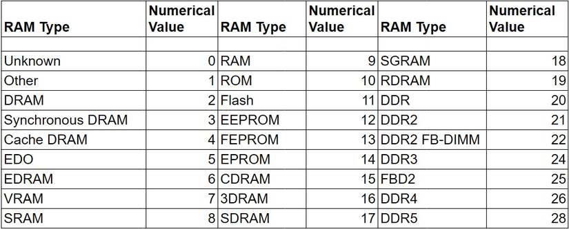 4 Easy Ways to Check Your RAM Type on Windows
