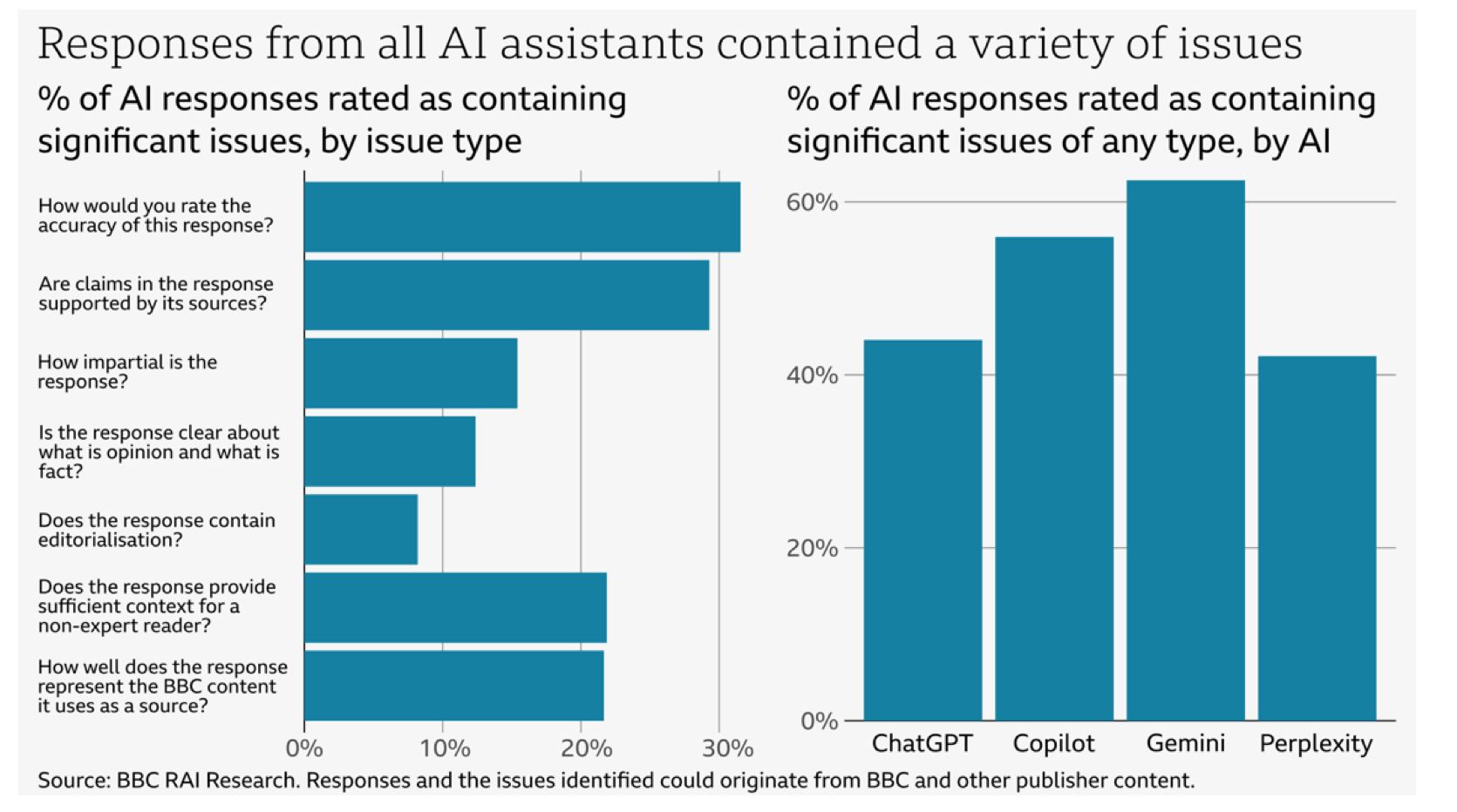Here's Why You Shouldn't Trust News Summaries From AI Chatbots (With ...